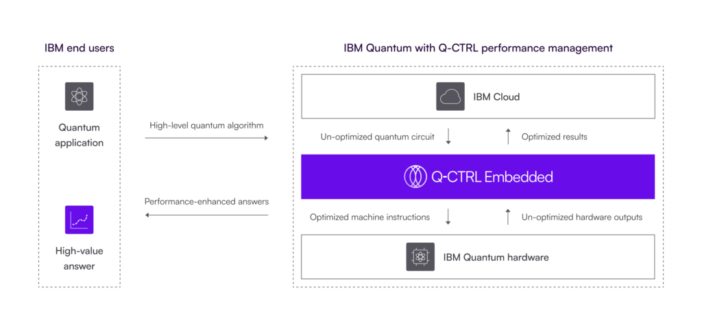 Q-CTRLのエラー抑制技術がIBM Quantumの従量課金制プランに統合 - QUANTUM BUSINESS MAGAZINE