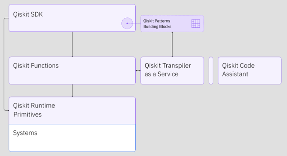 IBM、Qiskit 1.0 リリースで Qiskit が成熟したことを発表 - QUANTUM BUSINESS MAGAZINE