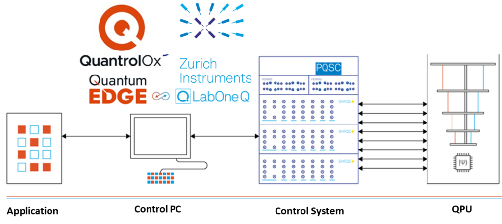 QuantrolOxとZurich Instrumentsが提携し、量子コンピューティングの自動化を強化 - QUANTUM BUSINESS ...