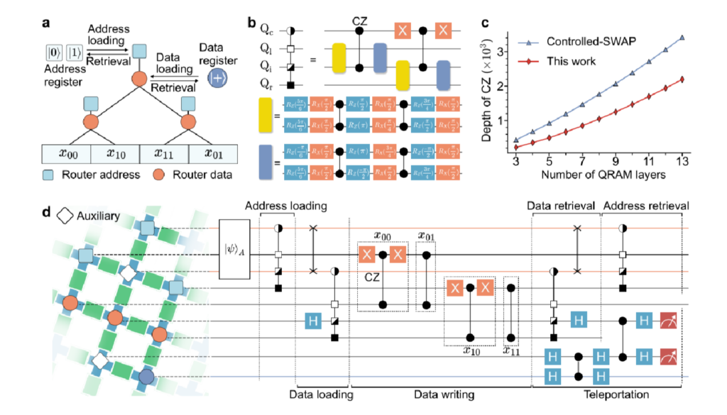 超伝導プロセッサ上でのバケツリレー型QRAMアーキテクチャの実験的実装 - QUANTUM BUSINESS MAGAZINE